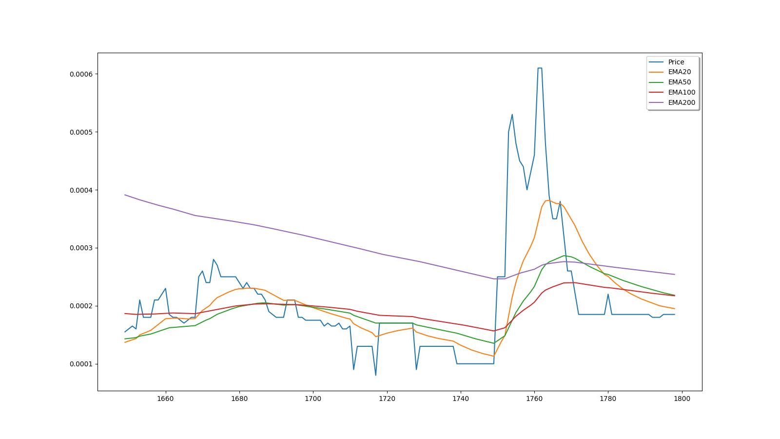 JulSwap Exponential Moving Averages
