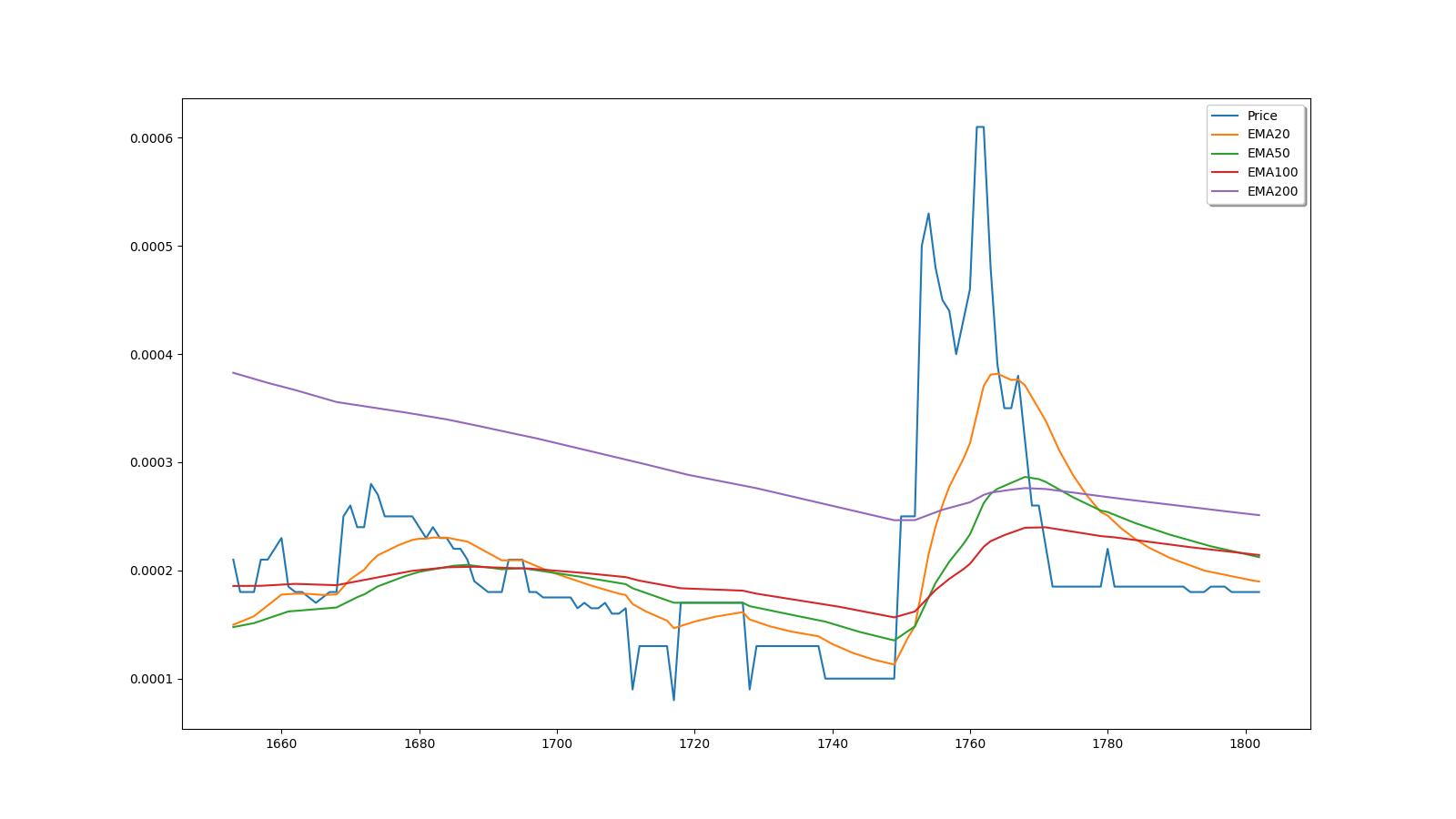 JulSwap Exponential Moving Averages
