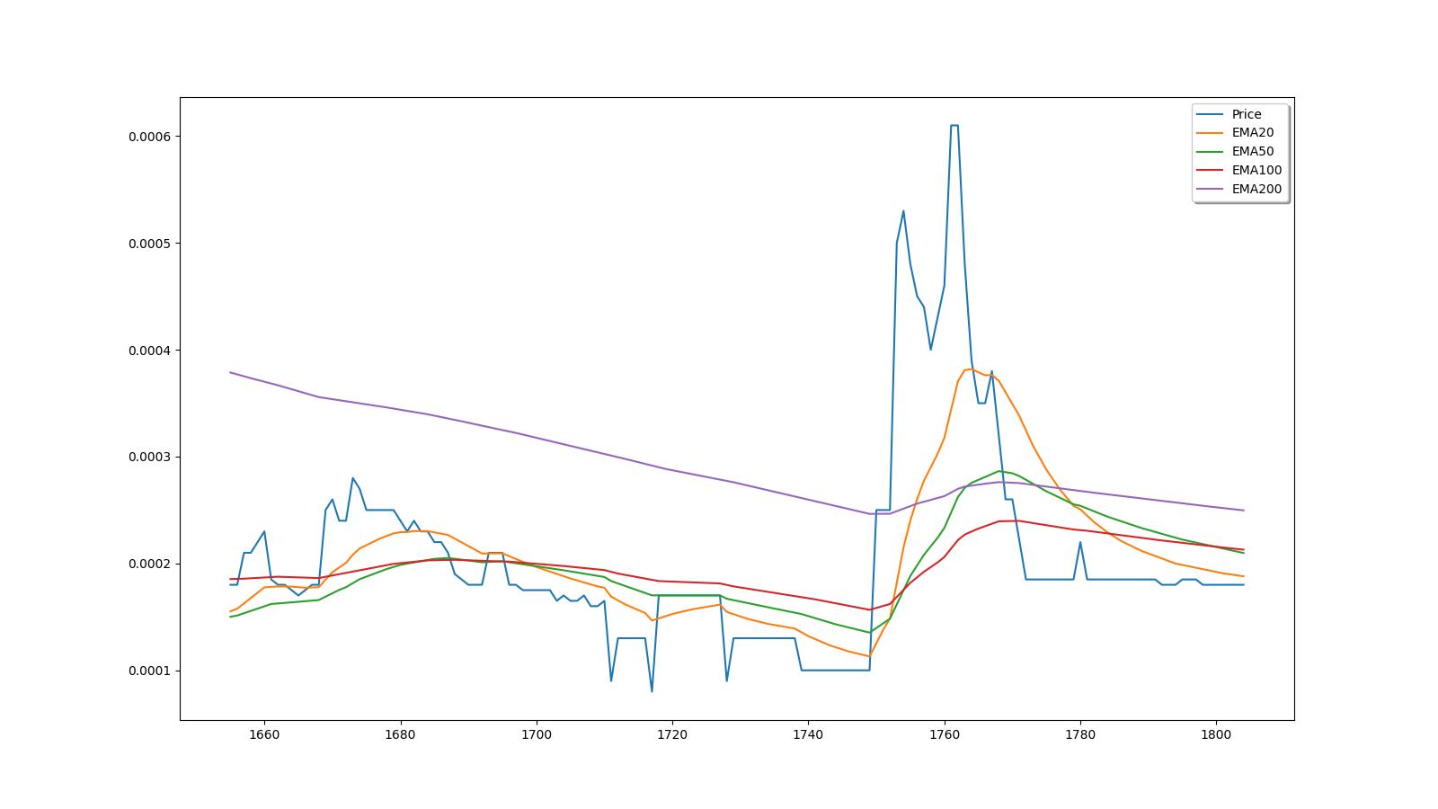 JulSwap Exponential Moving Averages