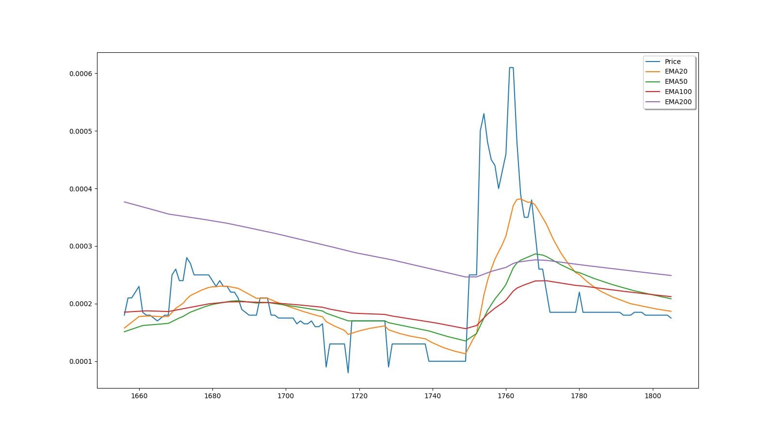 JulSwap Exponential Moving Averages