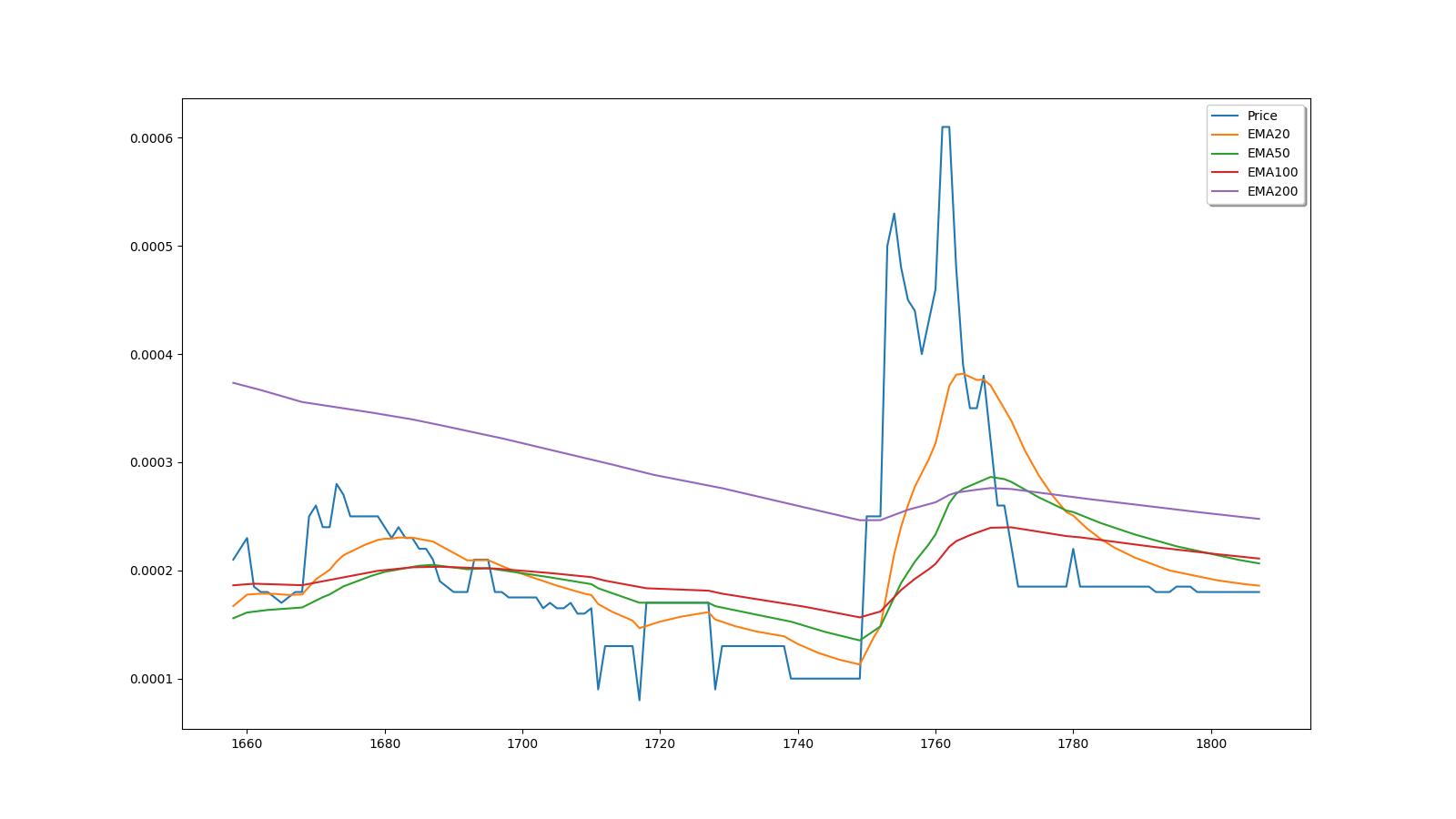 JulSwap Exponential Moving Averages