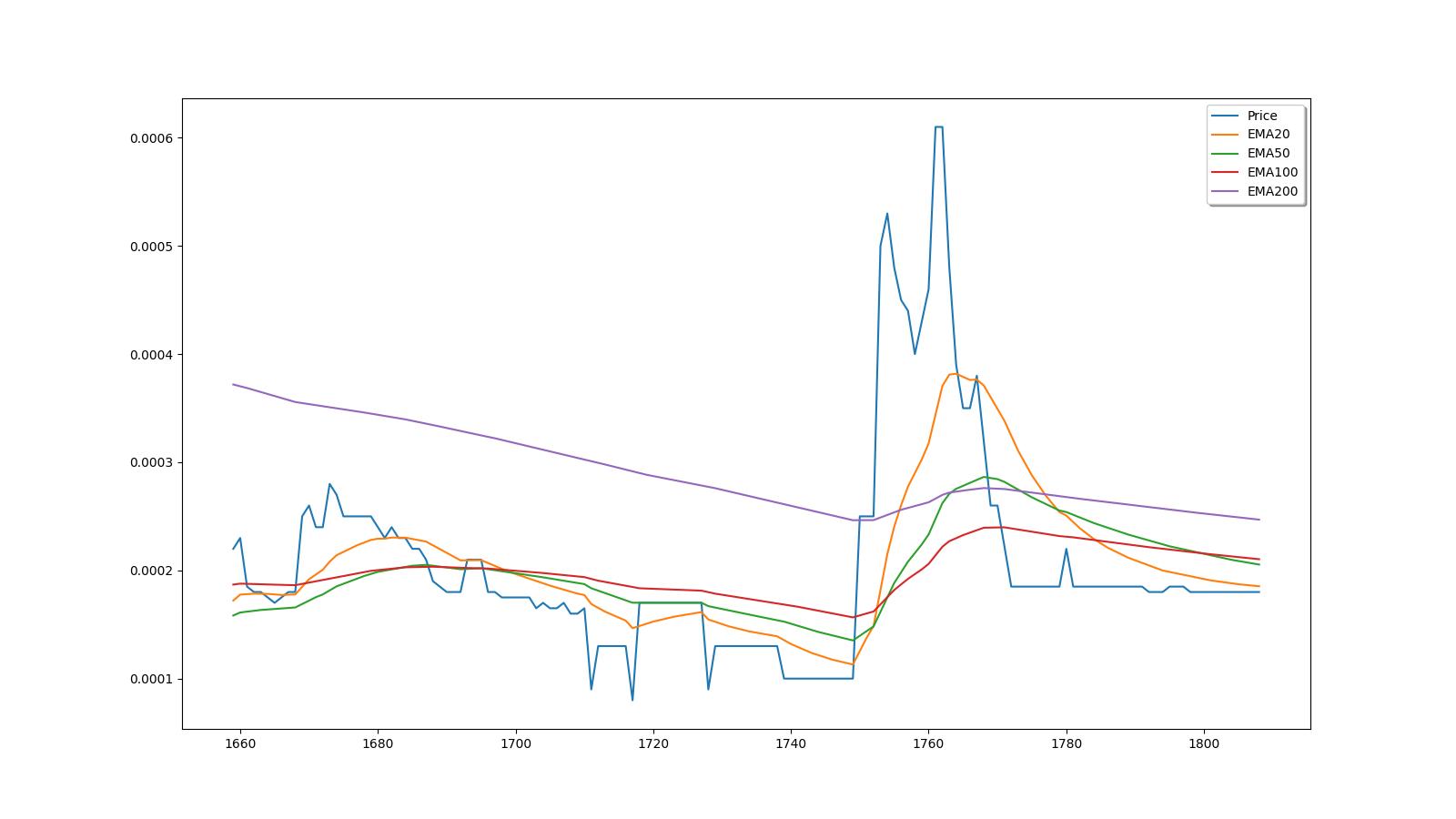 JulSwap Exponential Moving Averages