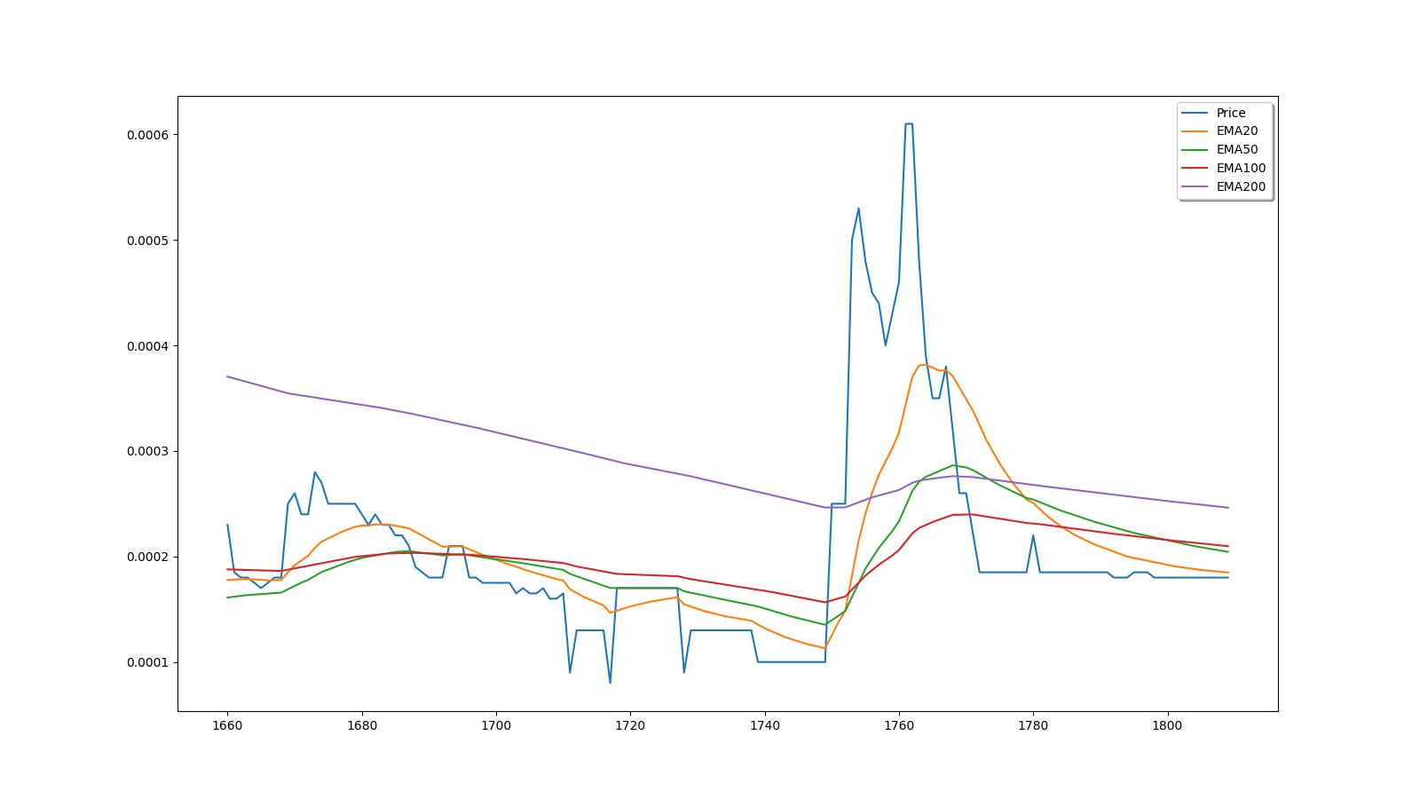 JulSwap Exponential Moving Averages