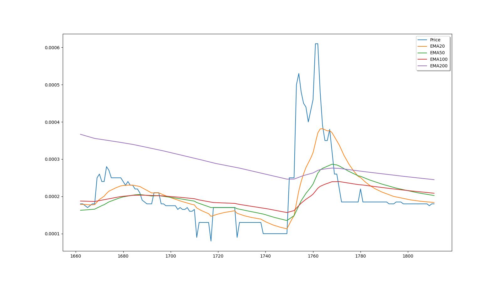JulSwap Exponential Moving Averages
