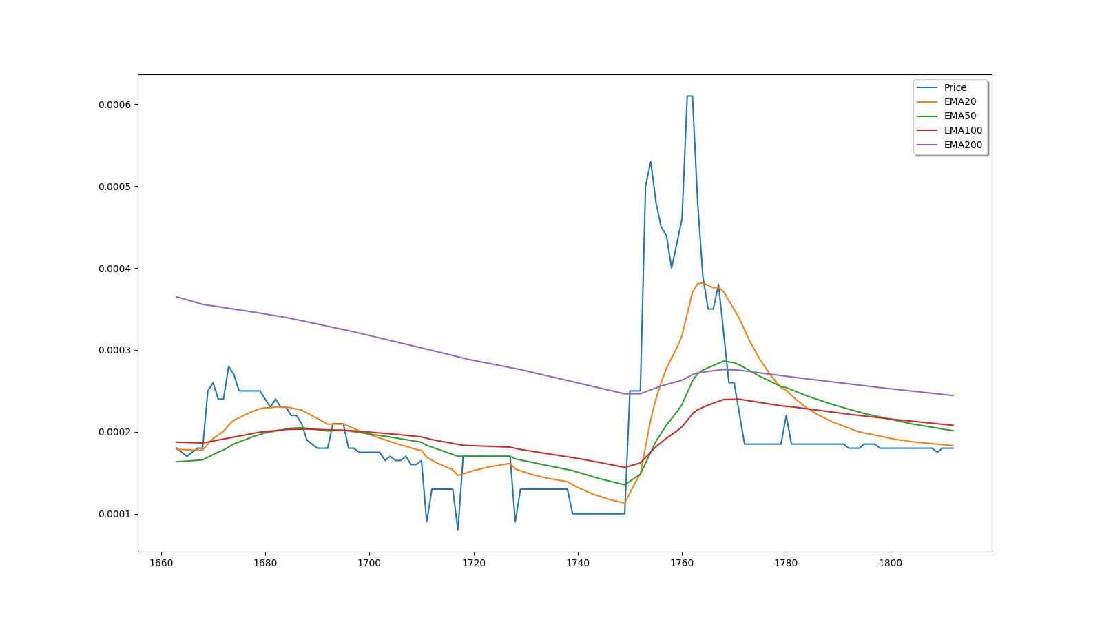 JulSwap Exponential Moving Averages