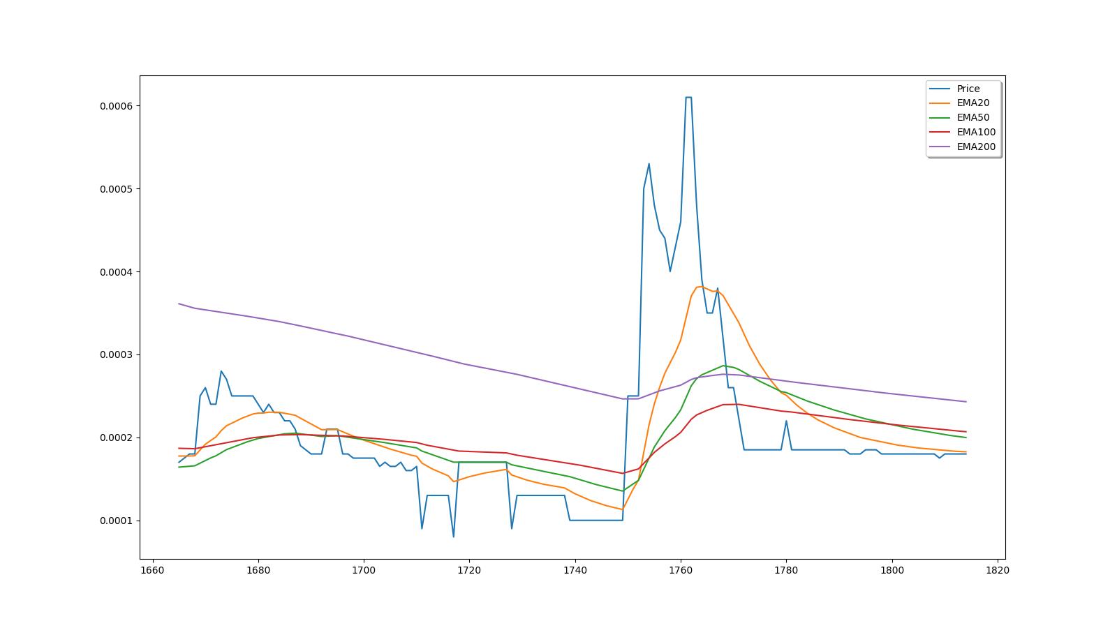JulSwap Exponential Moving Averages