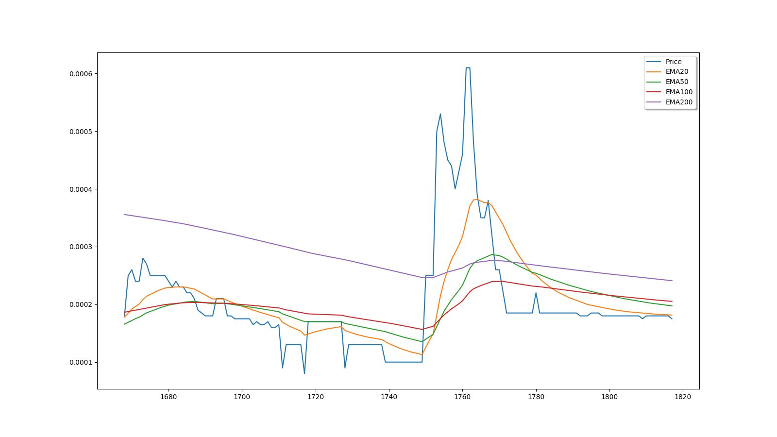 JulSwap Exponential Moving Averages