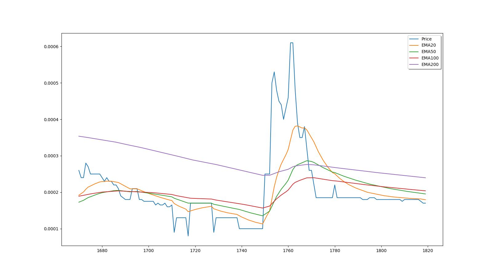 JulSwap Exponential Moving Averages