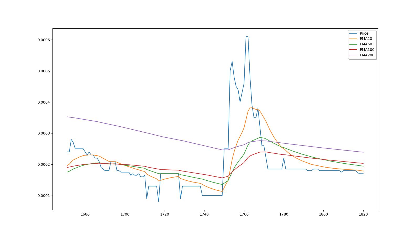 JulSwap Exponential Moving Averages