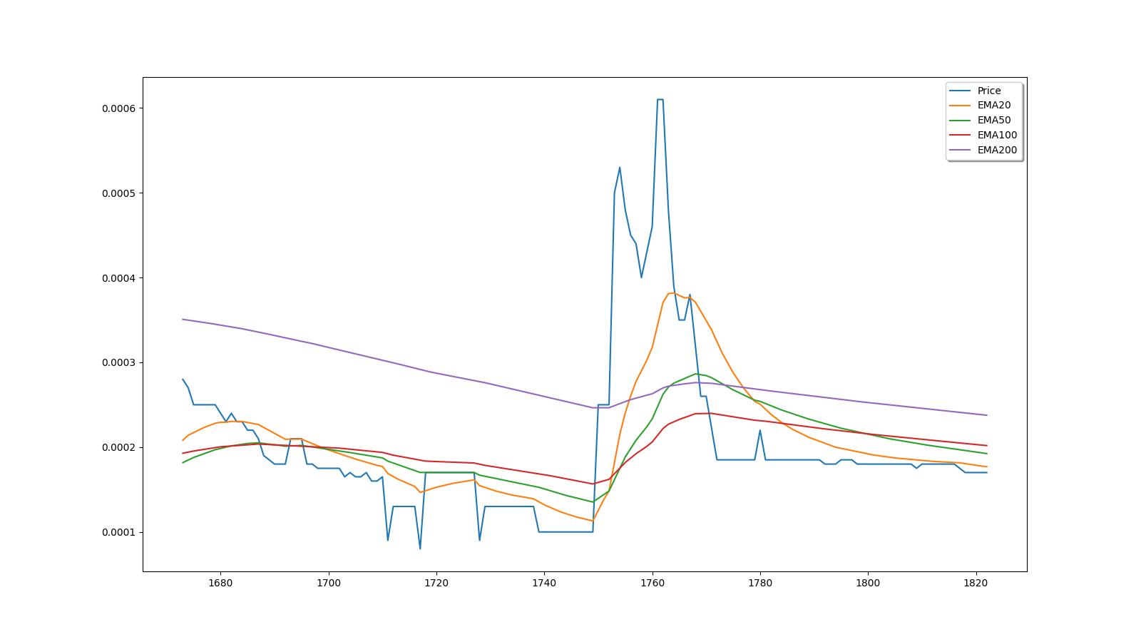 JulSwap Exponential Moving Averages