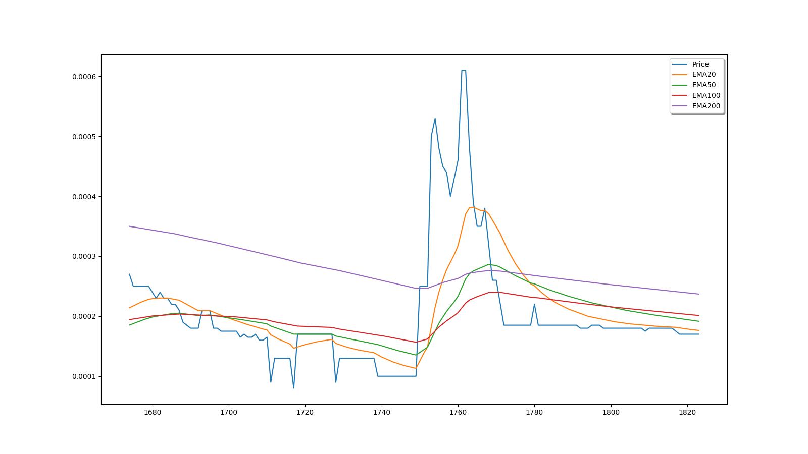 JulSwap Exponential Moving Averages