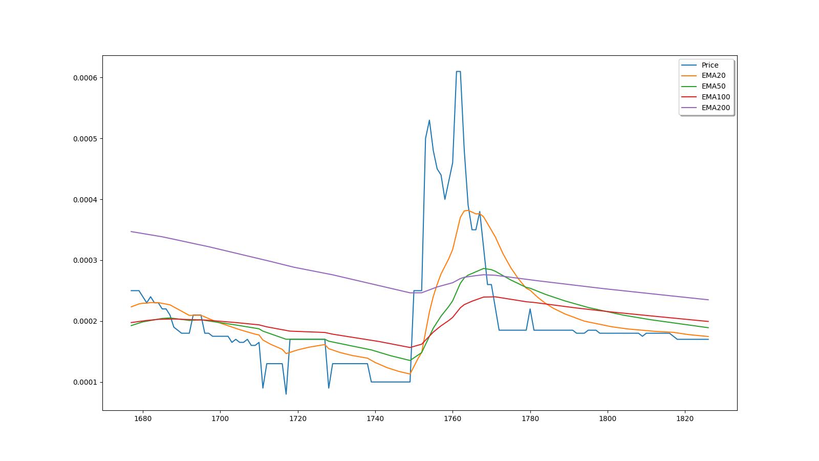 JulSwap Exponential Moving Averages