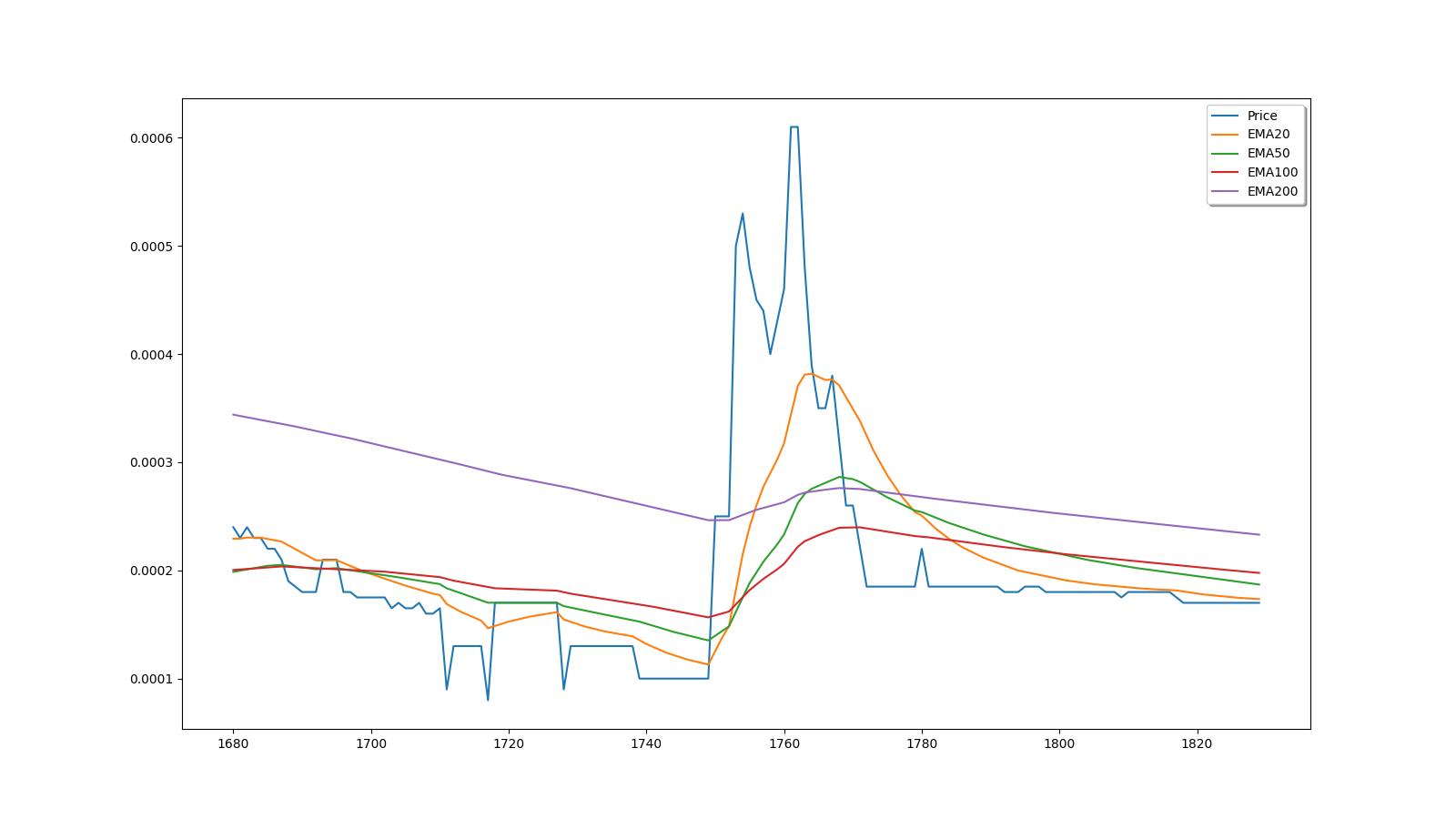 JulSwap Exponential Moving Averages