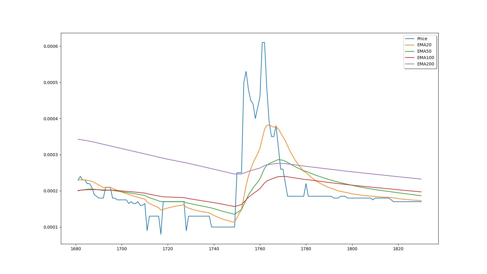 JulSwap Exponential Moving Averages