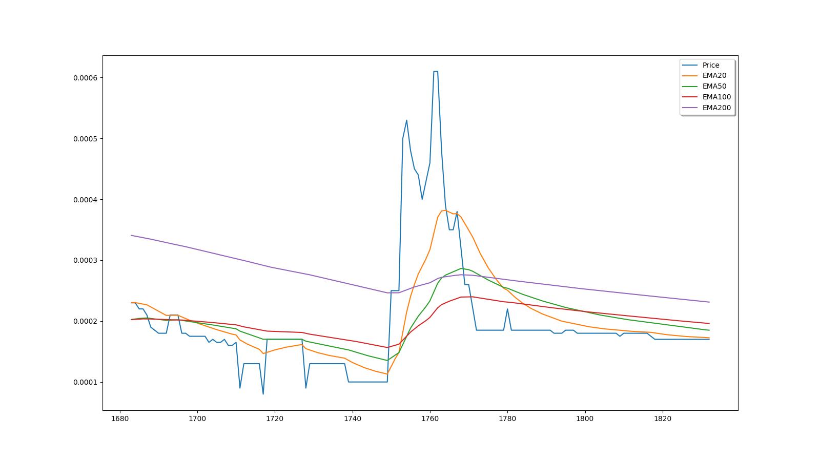 JulSwap Exponential Moving Averages
