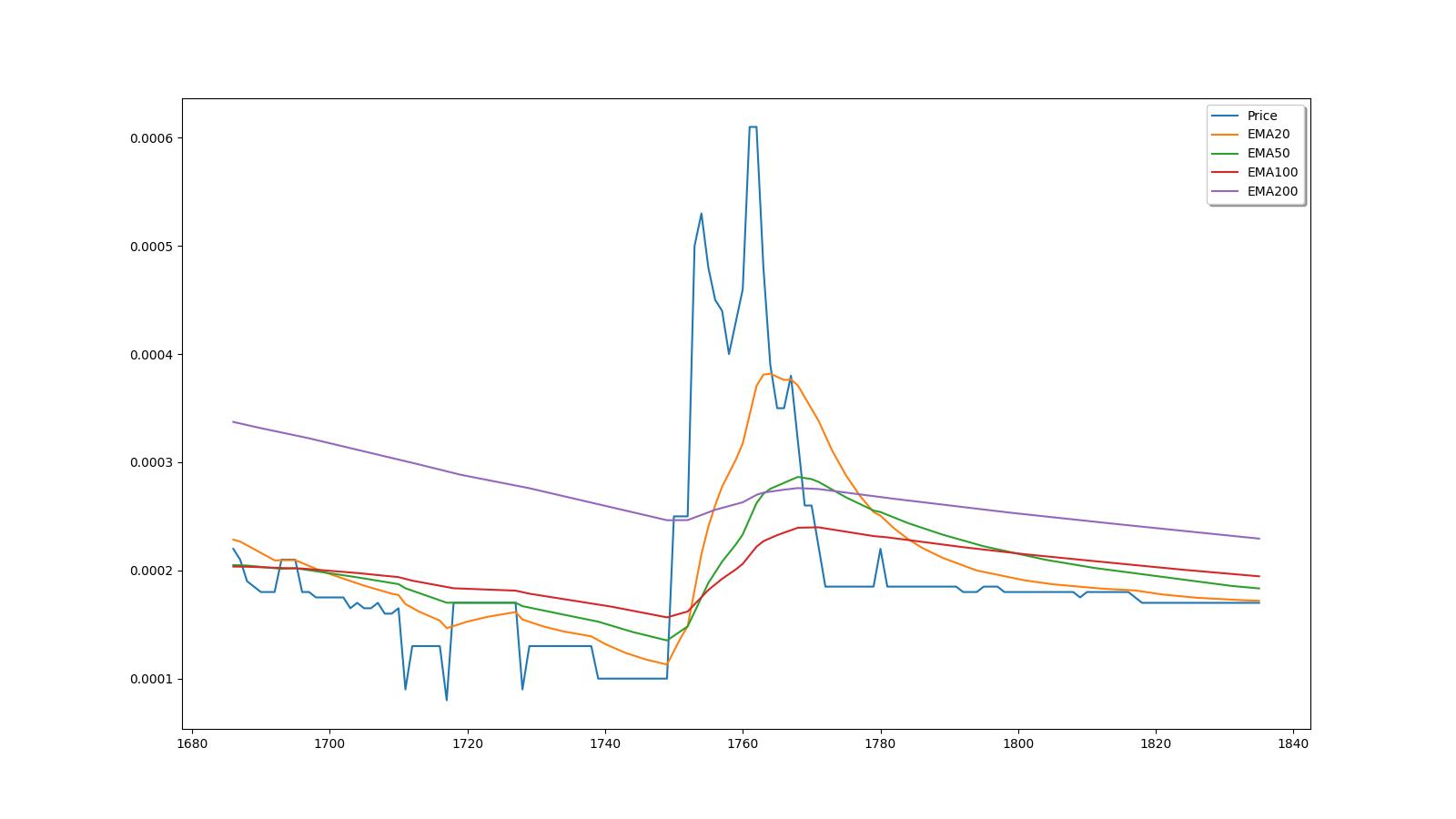 JulSwap Exponential Moving Averages