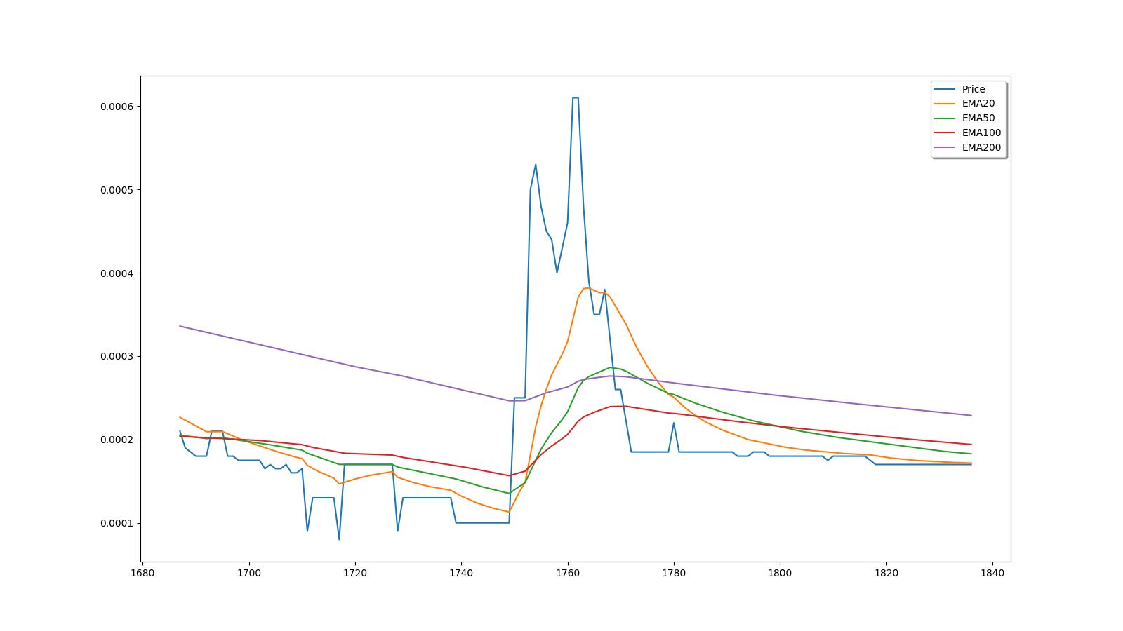 JulSwap Exponential Moving Averages