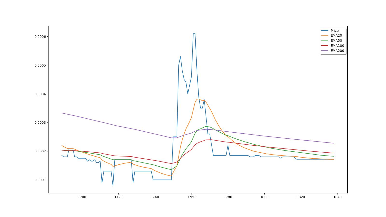 JulSwap Exponential Moving Averages