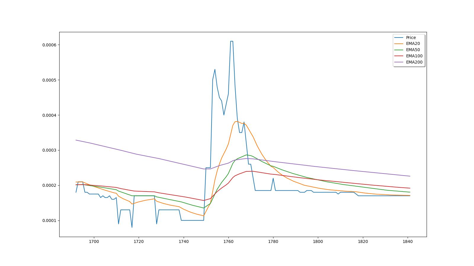 JulSwap Exponential Moving Averages