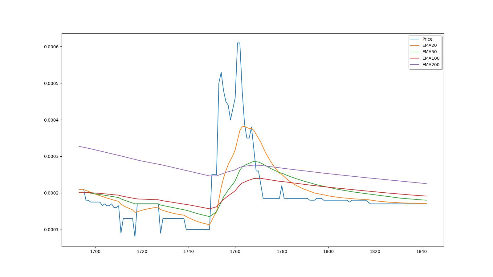 JulSwap Exponential Moving Averages