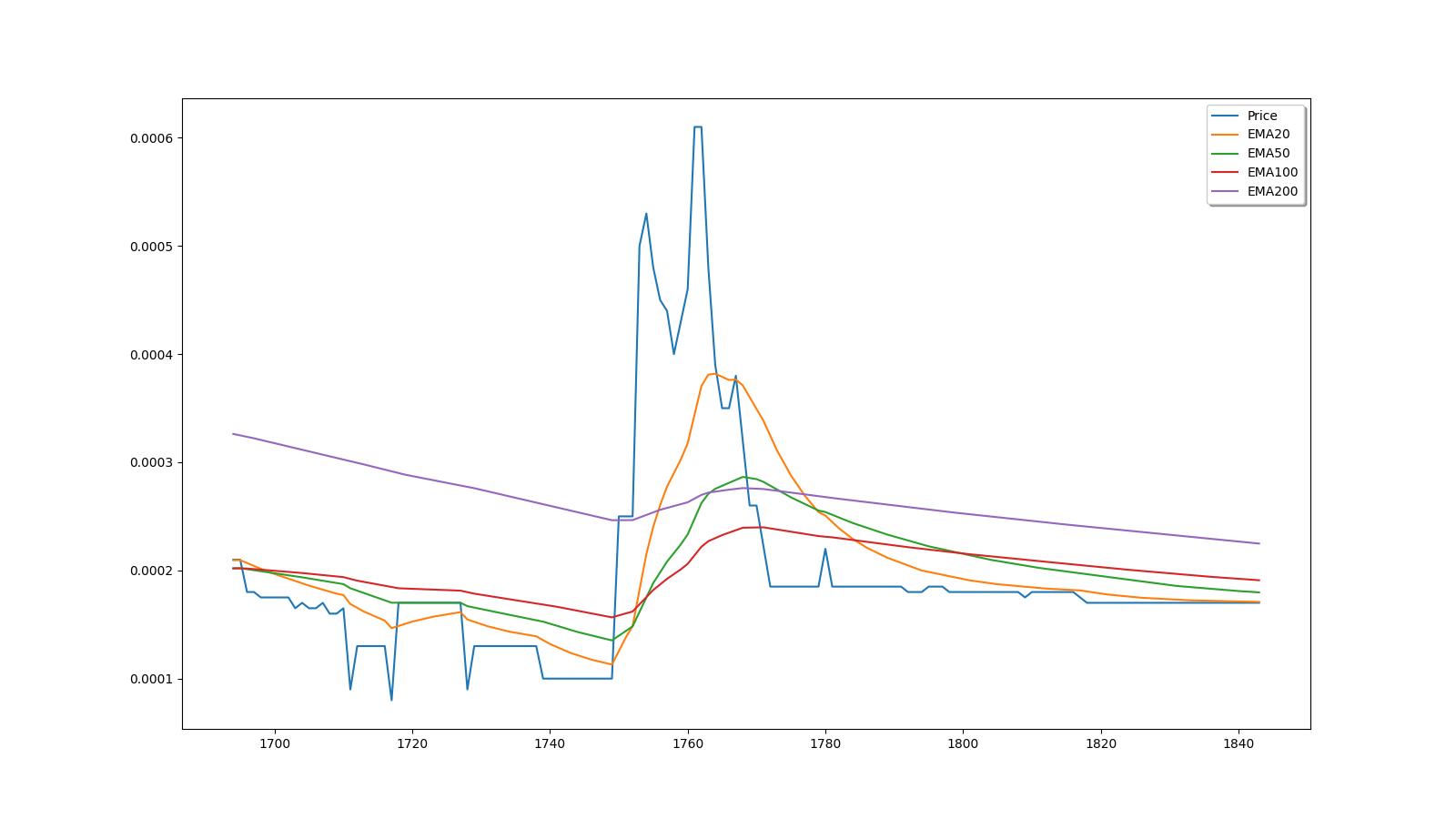 JulSwap Exponential Moving Averages
