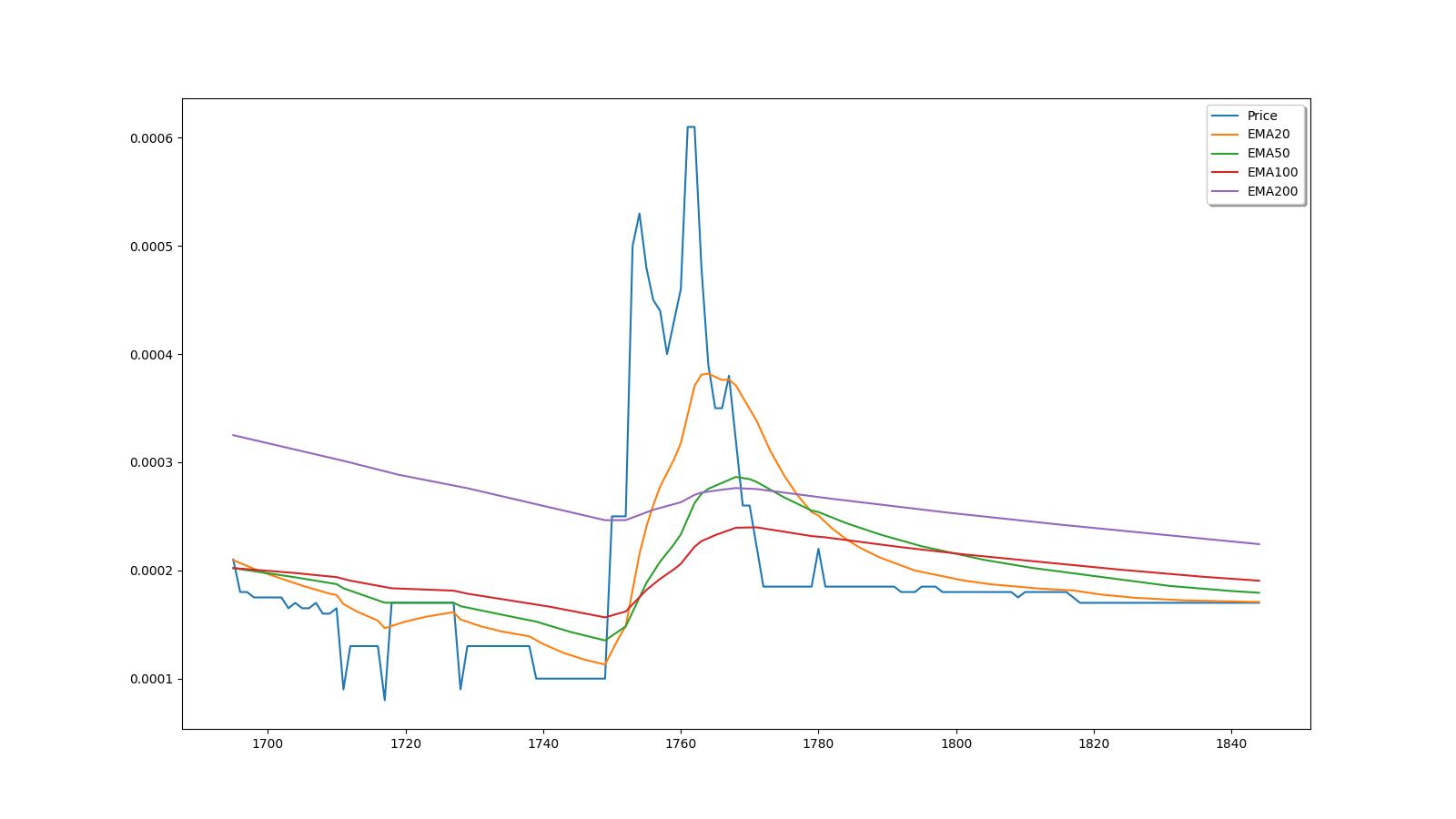 JulSwap Exponential Moving Averages