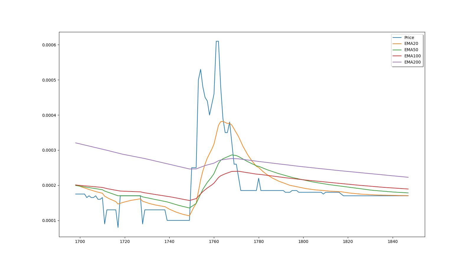 JulSwap Exponential Moving Averages