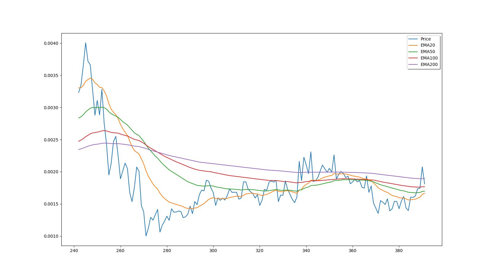Jumoney Exponential Moving Averages