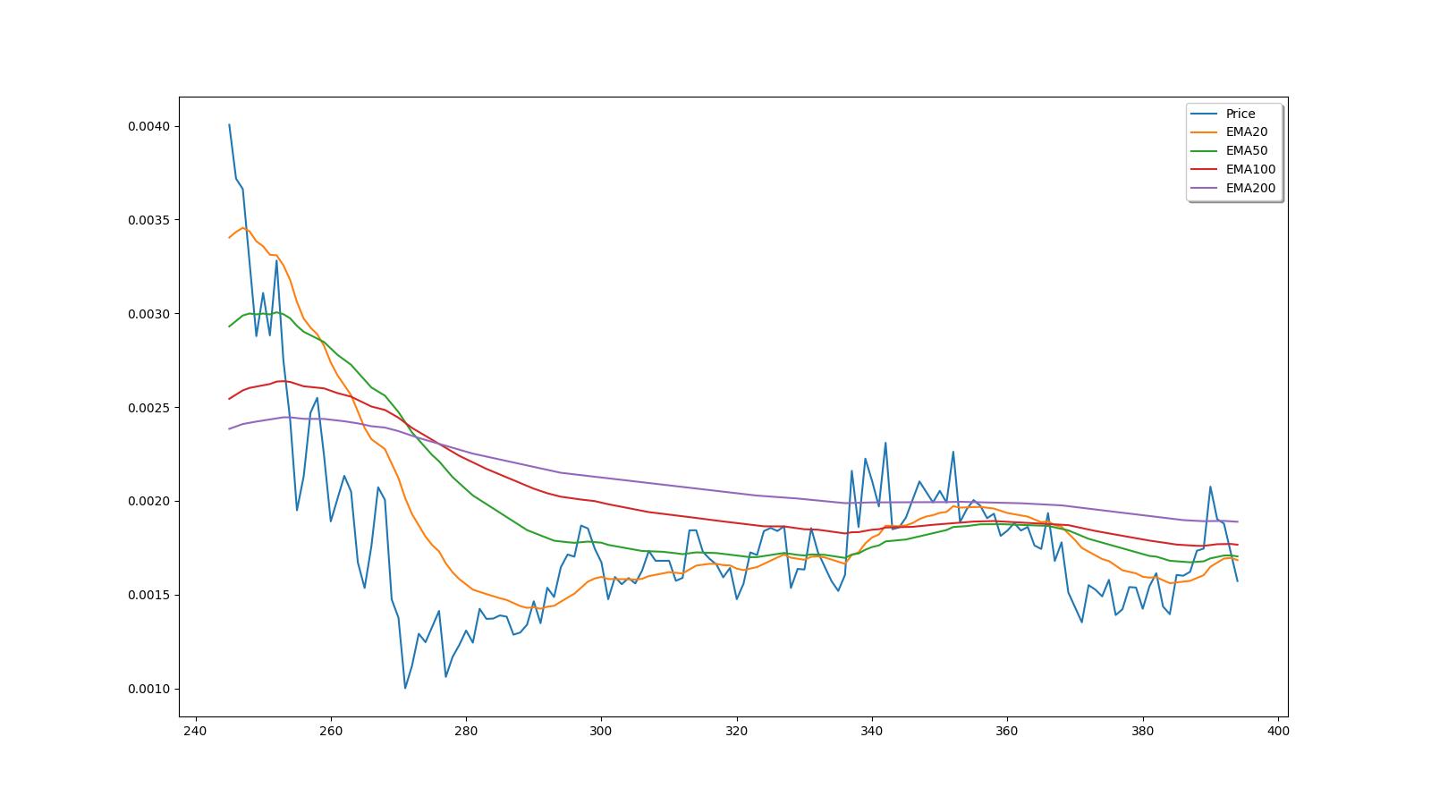 Jumoney Exponential Moving Averages