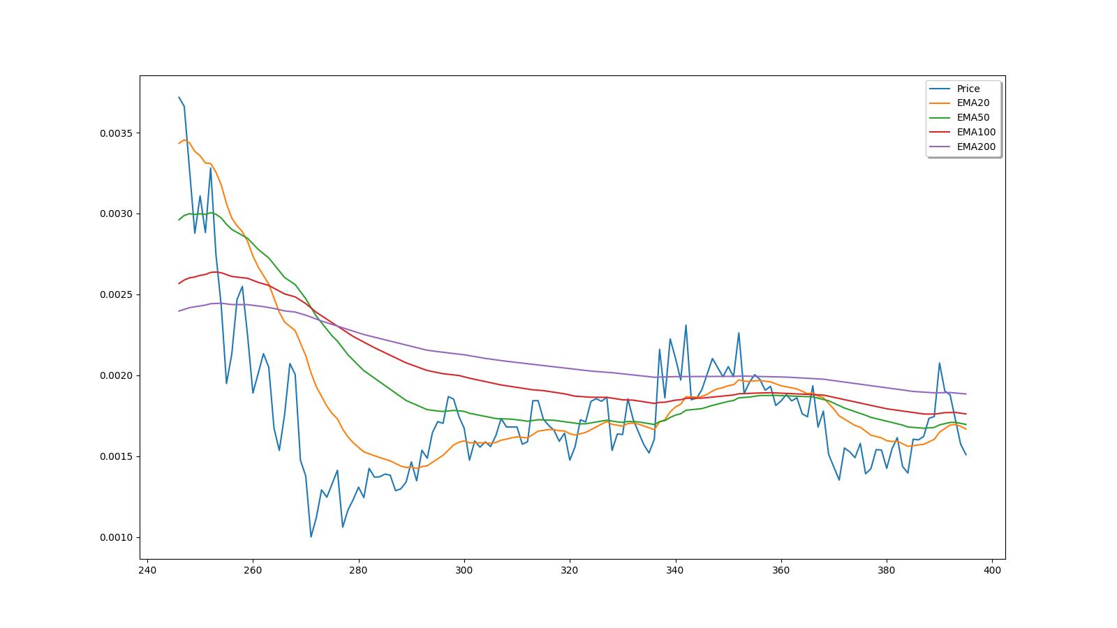Jumoney Exponential Moving Averages