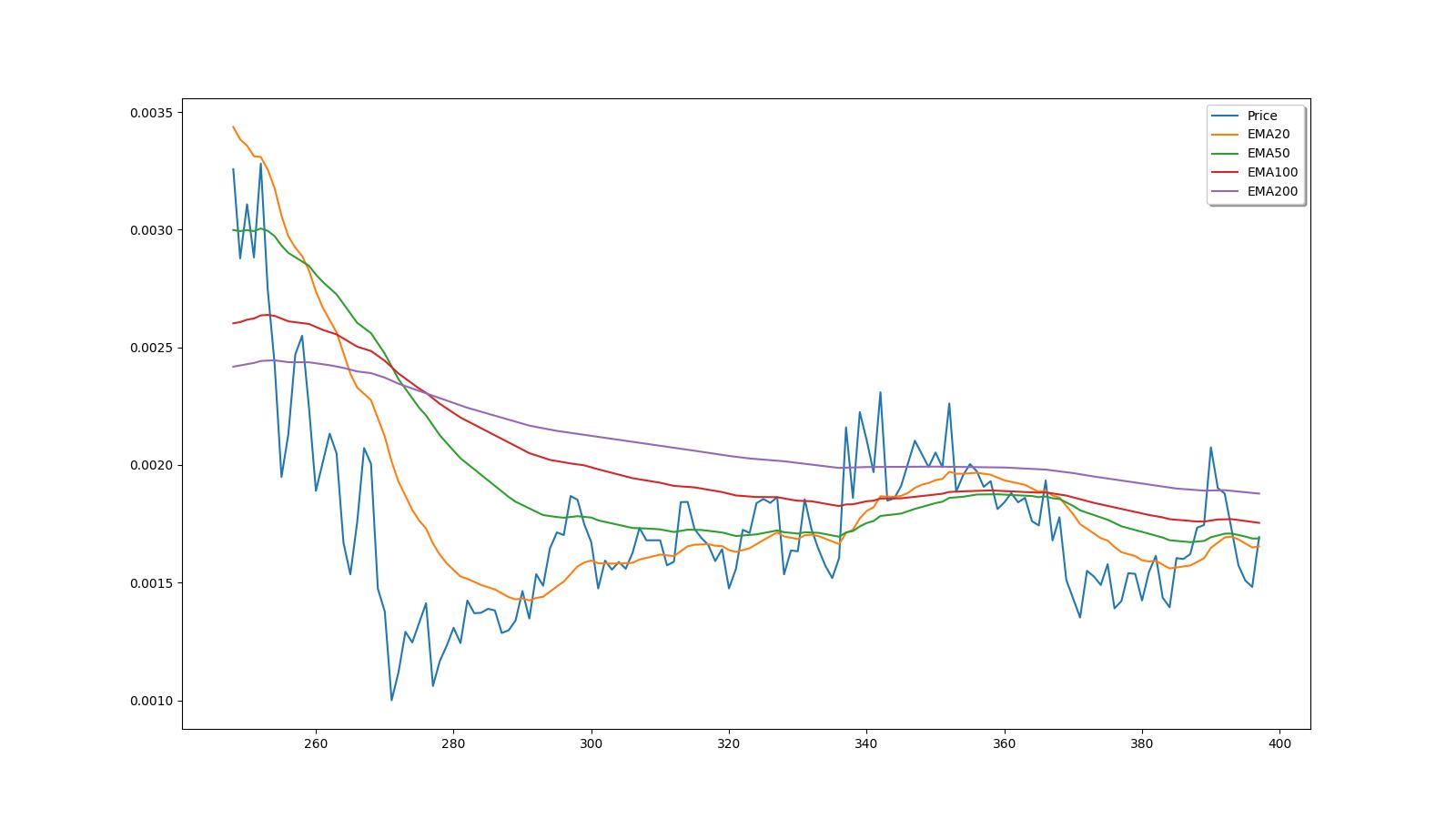 Jumoney Exponential Moving Averages