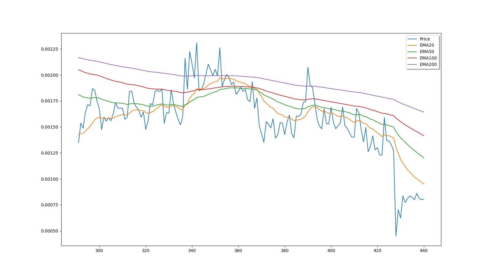 Jumoney Exponential Moving Averages