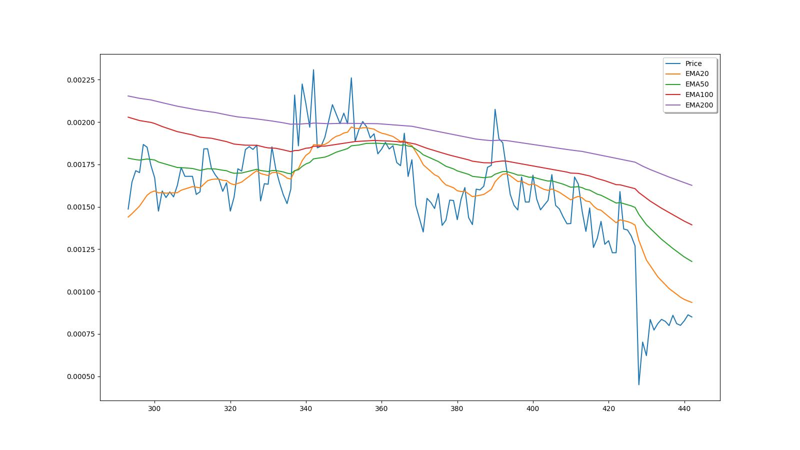 Jumoney Exponential Moving Averages