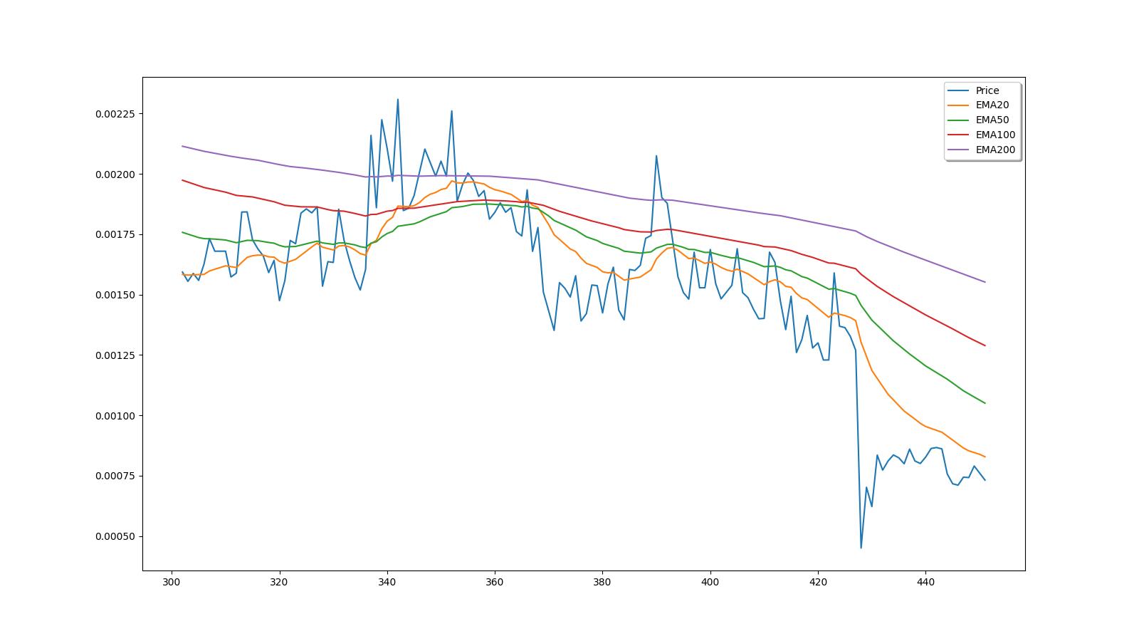 Jumoney Exponential Moving Averages