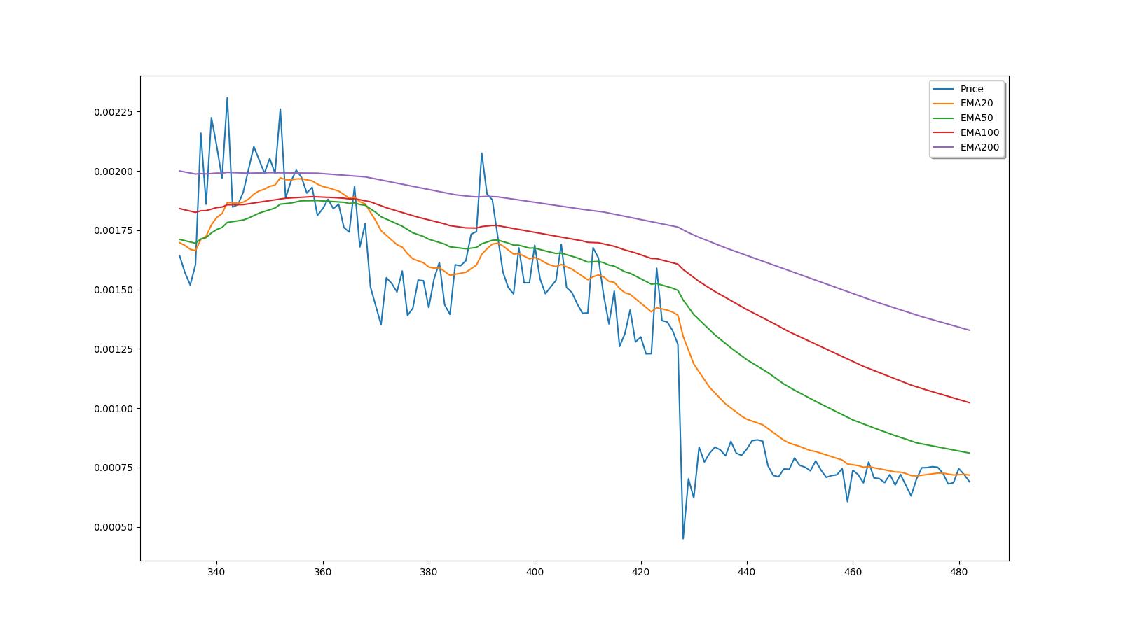 Jumoney Exponential Moving Averages