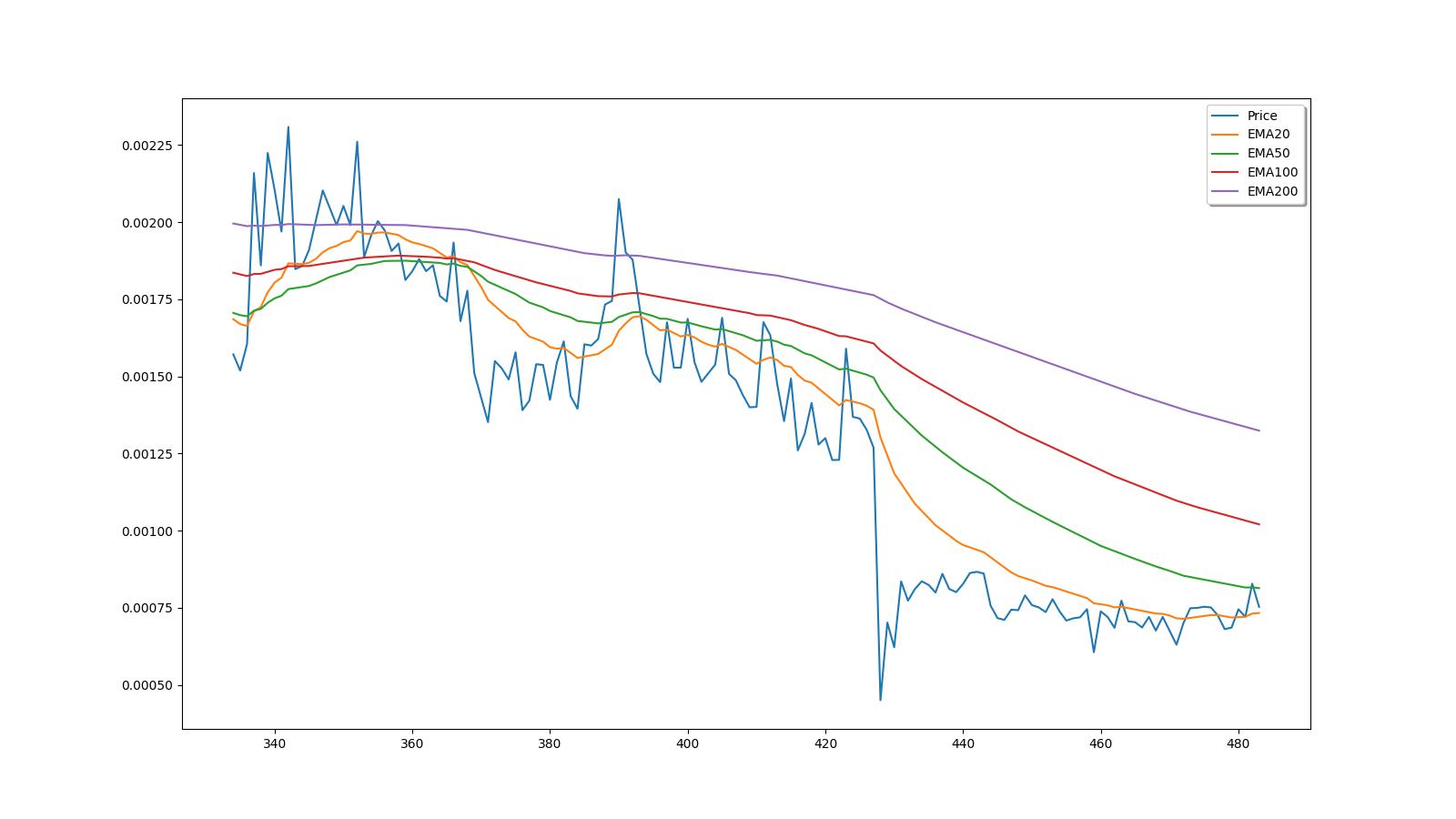 Jumoney Exponential Moving Averages