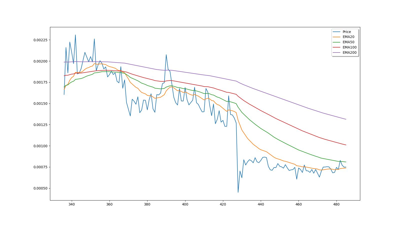 Jumoney Exponential Moving Averages