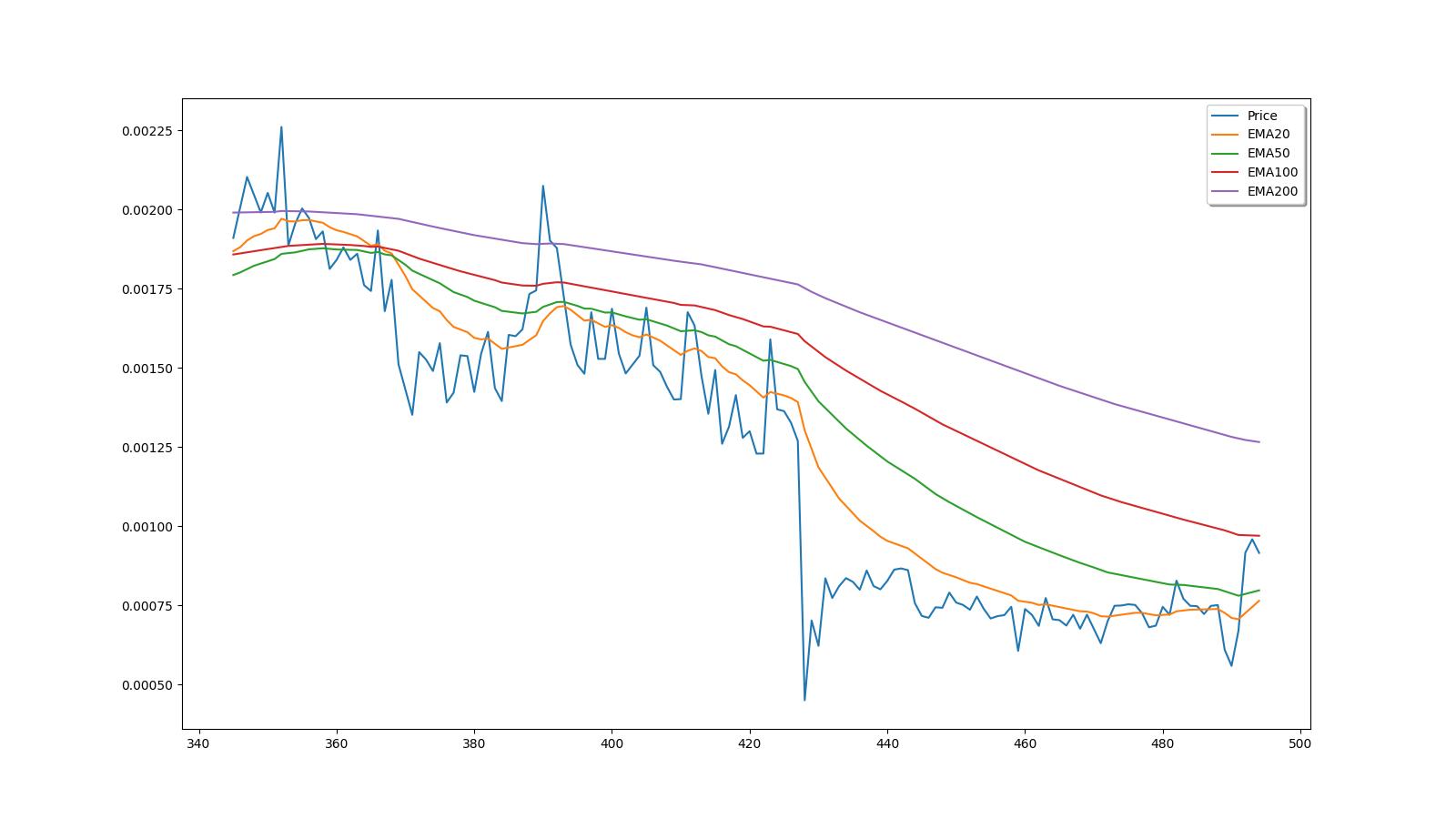 Jumoney Exponential Moving Averages