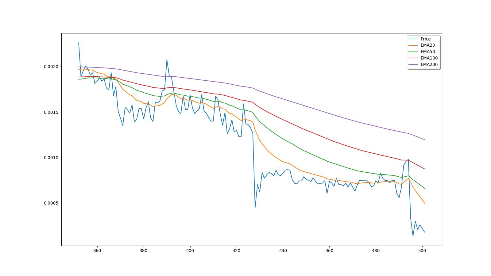 Jumoney Exponential Moving Averages