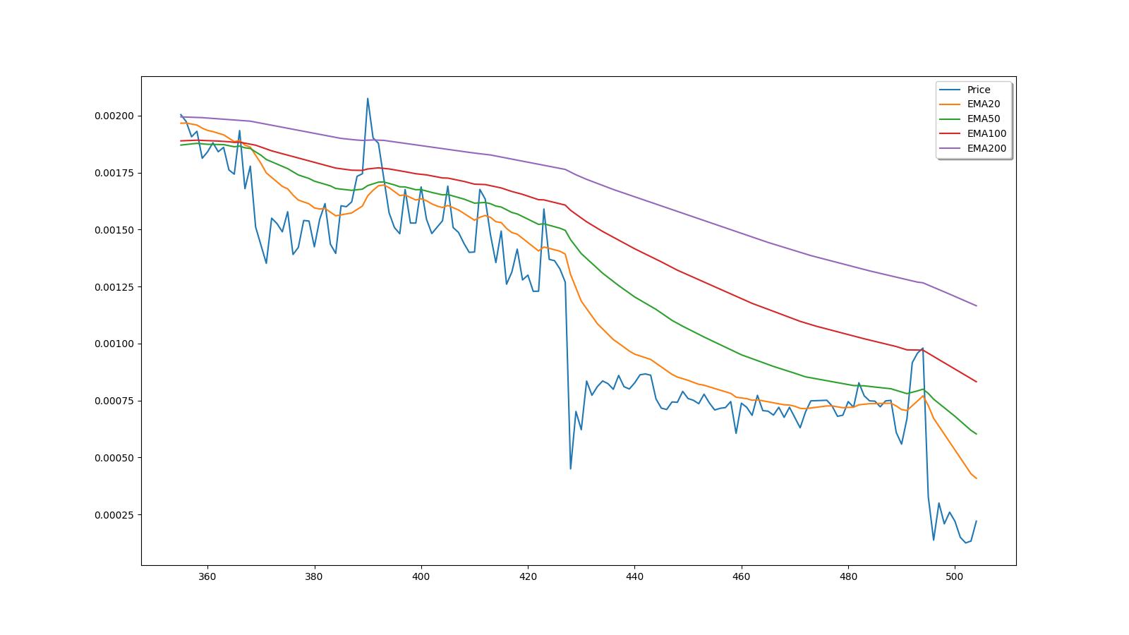 Jumoney Exponential Moving Averages