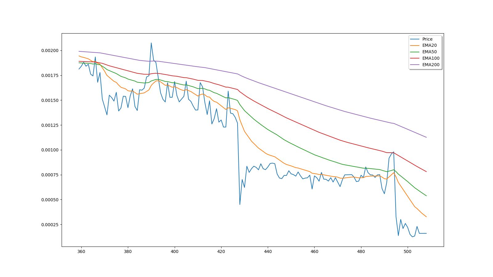 Jumoney Exponential Moving Averages