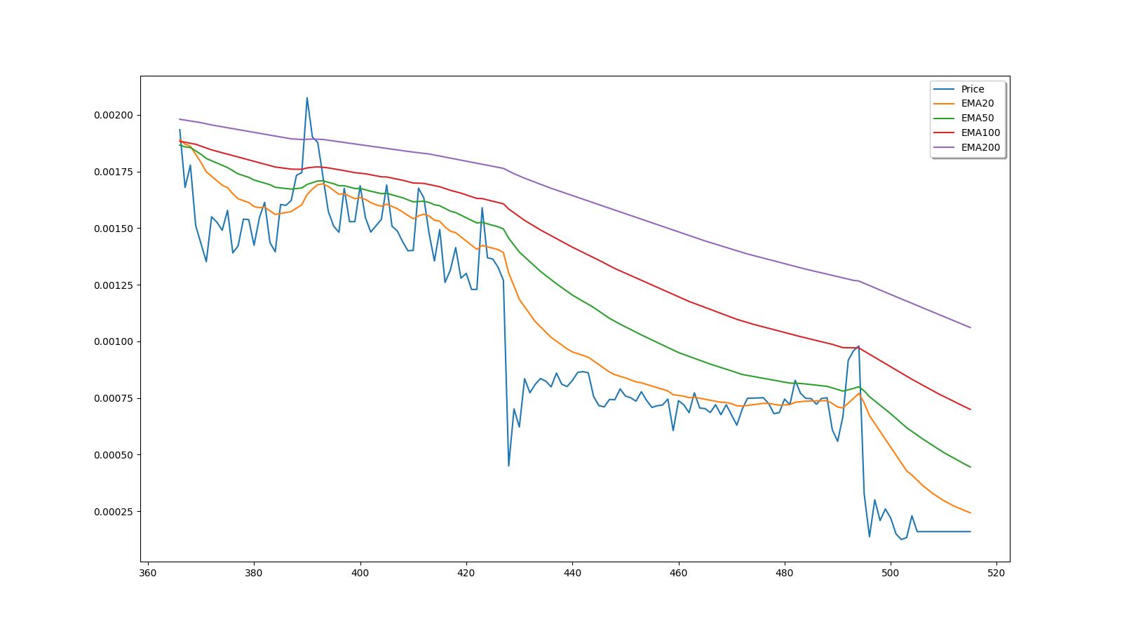Jumoney Exponential Moving Averages