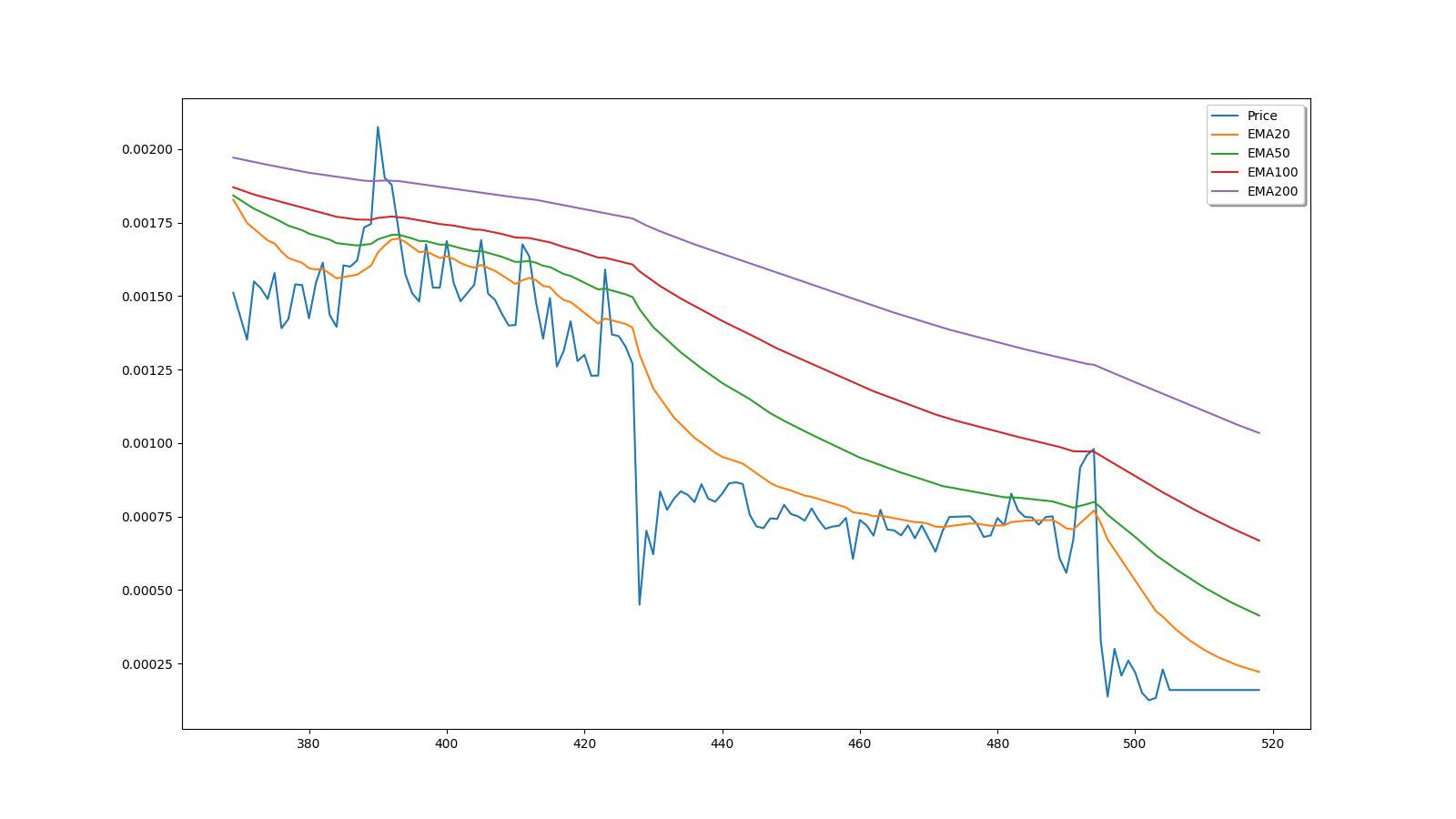 Jumoney Exponential Moving Averages