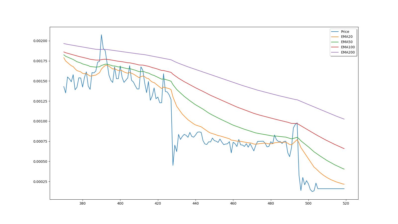 Jumoney Exponential Moving Averages