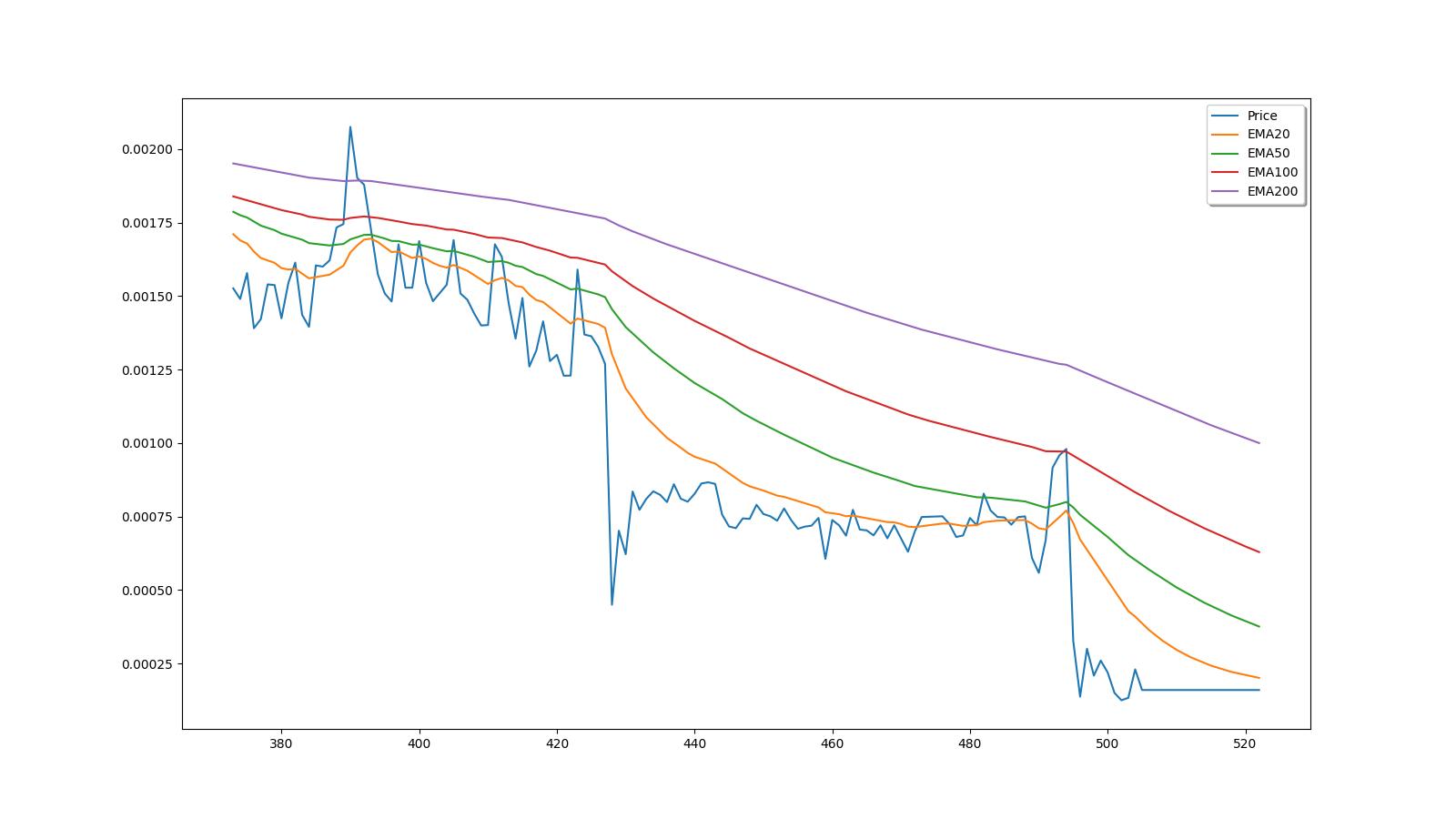 Jumoney Exponential Moving Averages