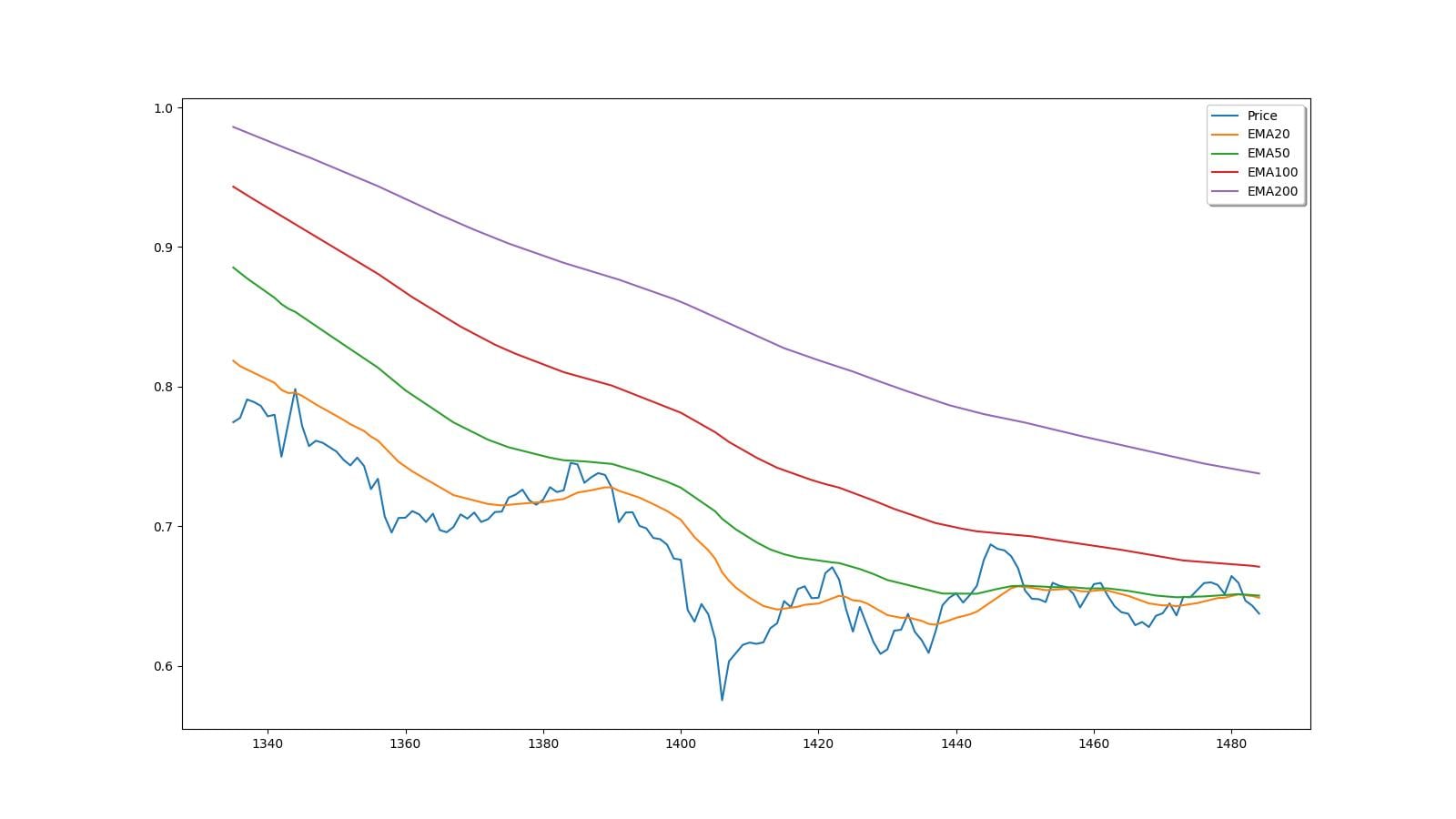 JumpToken Exponential Moving Averages