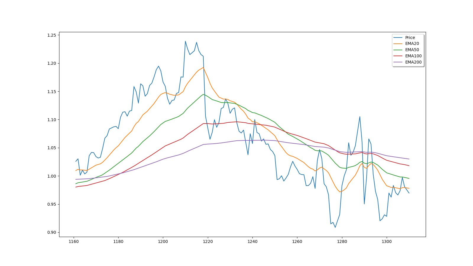 JumpToken Exponential Moving Averages