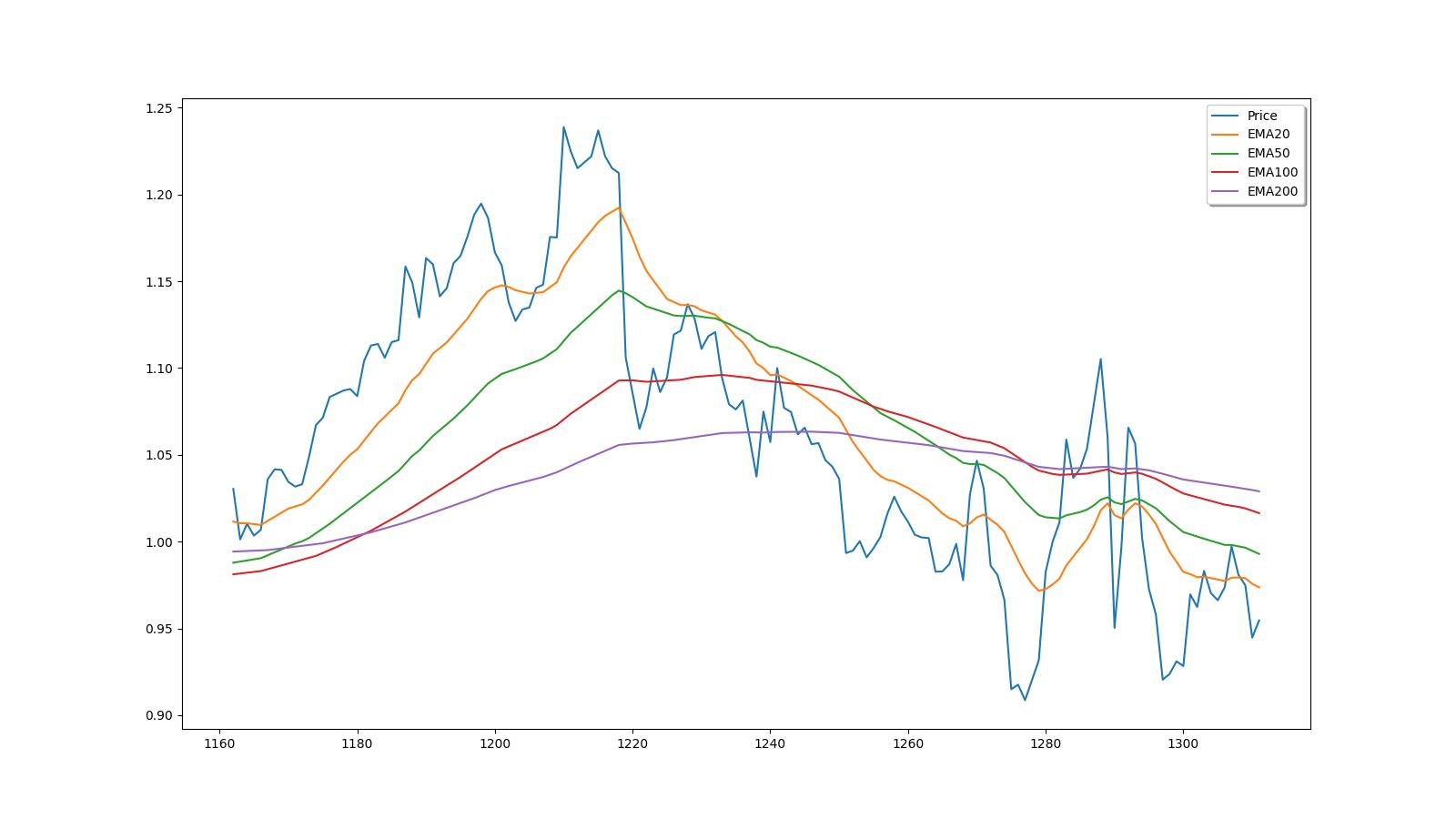JumpToken Exponential Moving Averages