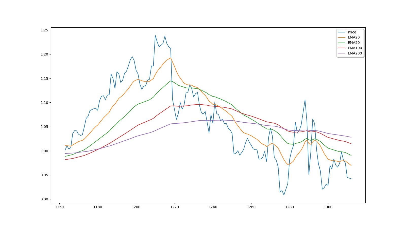JumpToken Exponential Moving Averages