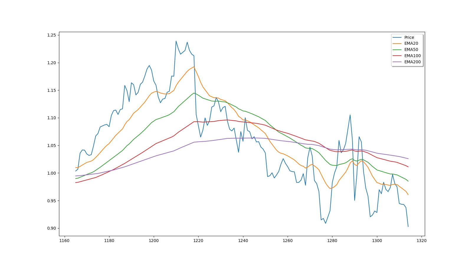 JumpToken Exponential Moving Averages